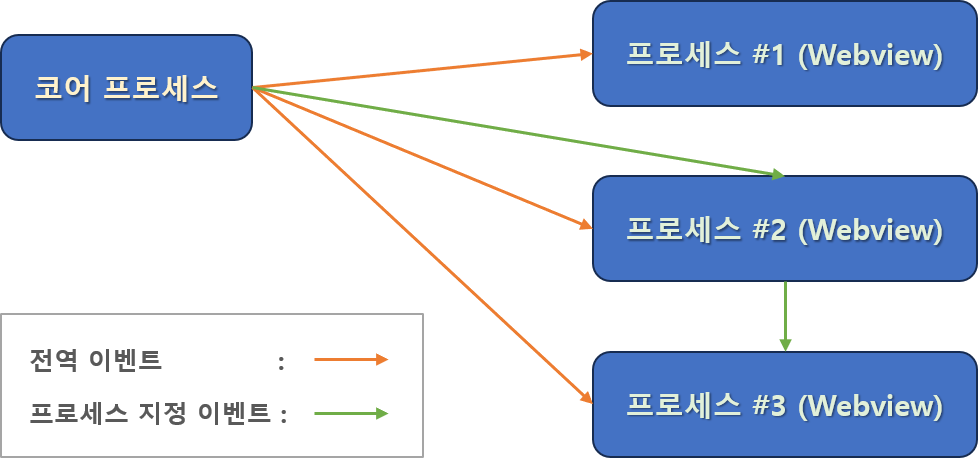 우당탕탕 타우리 #008💬 프로세스 간 통신(IPC) | MonosLab